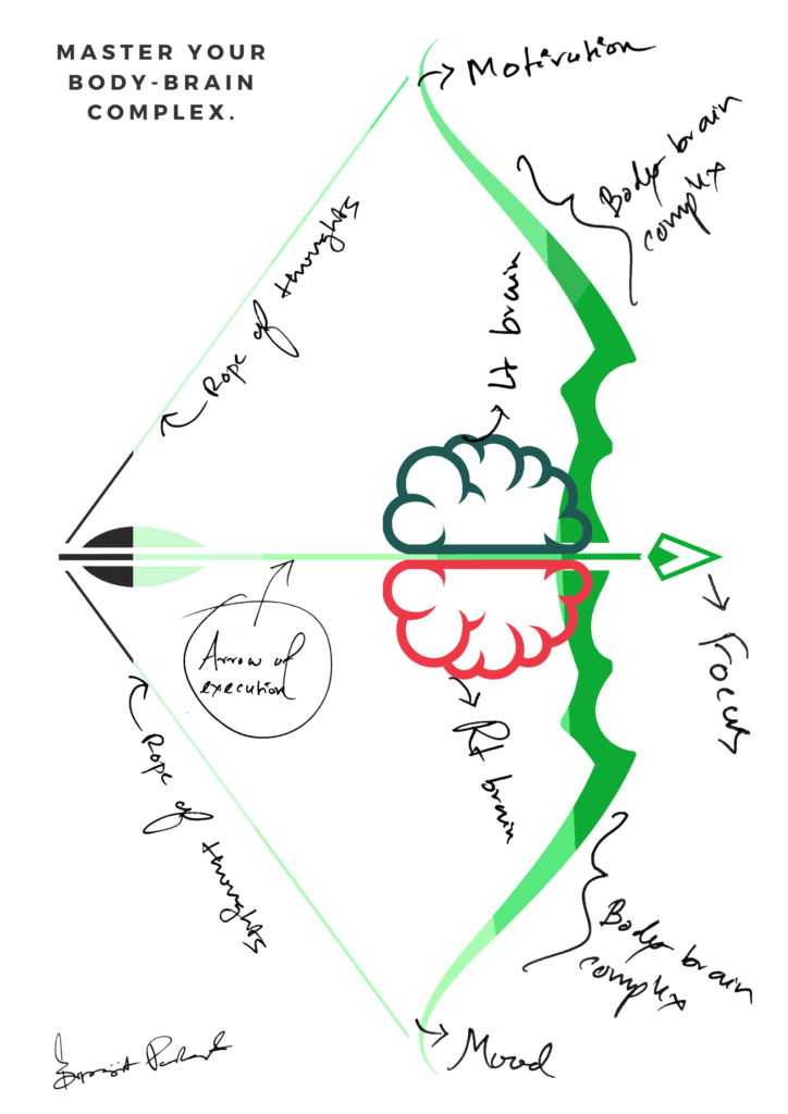 The Bow of Brain - Dr. Biprajit Parbat The Bow of Brain - Dr. Biprajit Parbat