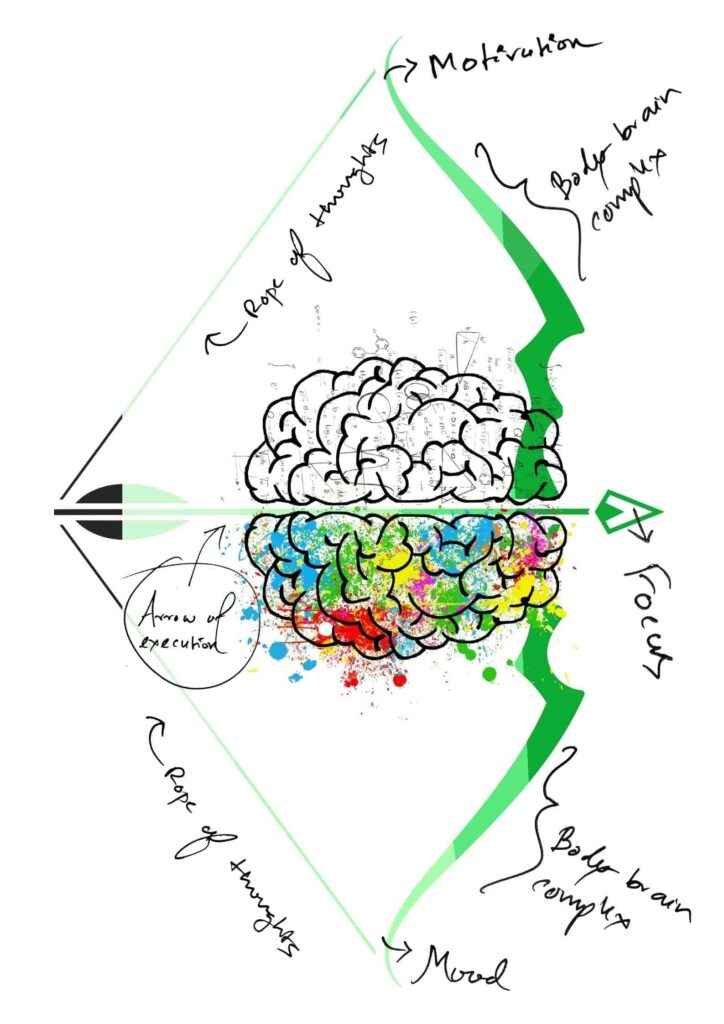 The Bow of Brain - Dr. Biprajit Parbat The Bow of Brain - Dr. Biprajit Parbat
